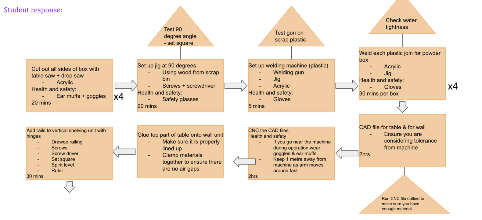 Project Make | Production Flowchart